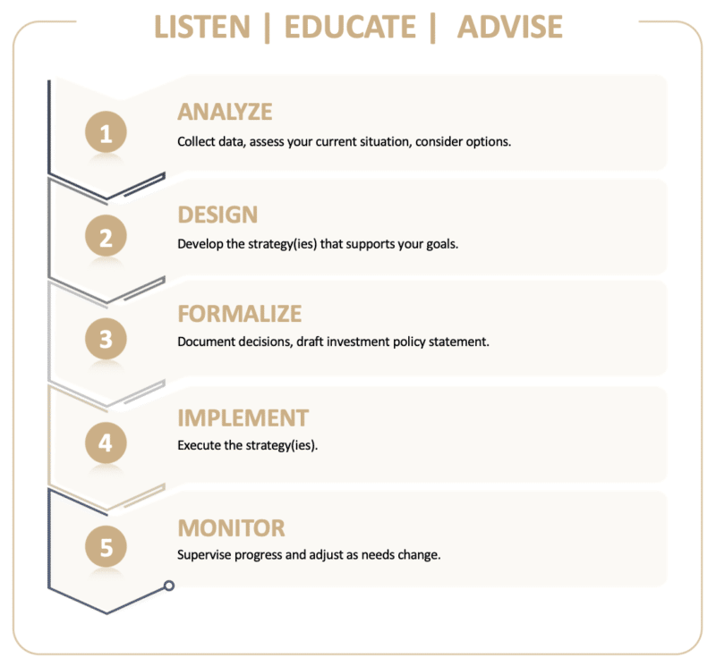 Personal Wealth Management, San Francisco and the Bay Area