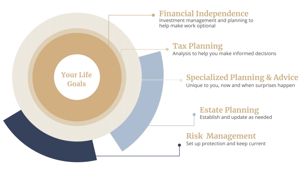 Personal Wealth Management, San Francisco and the Bay Area